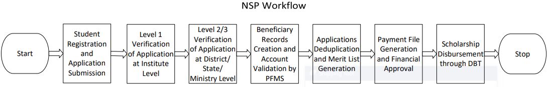 [NSP Login] National Scholarship Portal 2022 | School & Institute Login ...