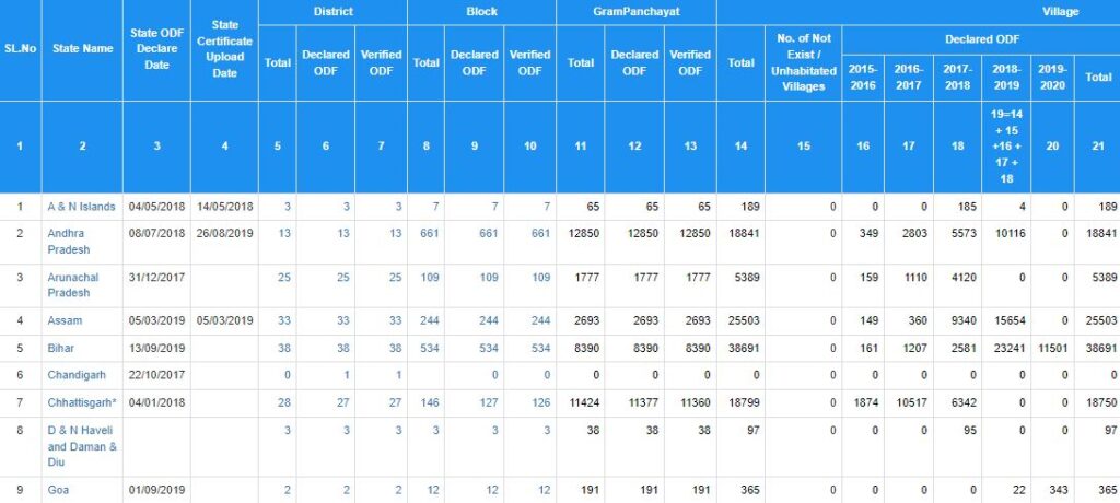 [Status] SBM Status Check: sbm.gov.in registration status| Application ...